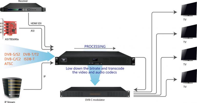 TBS8510 h.264/h.265 IPTV转码服务器